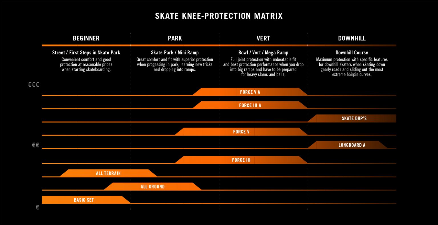 Range Of Use charts - TSG - Find Your Protection for biking + skating